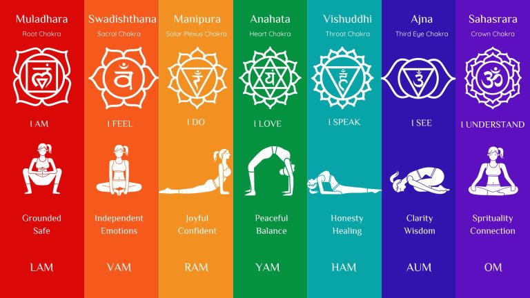 7 Chakras in the Human Body: Meaning & Significance